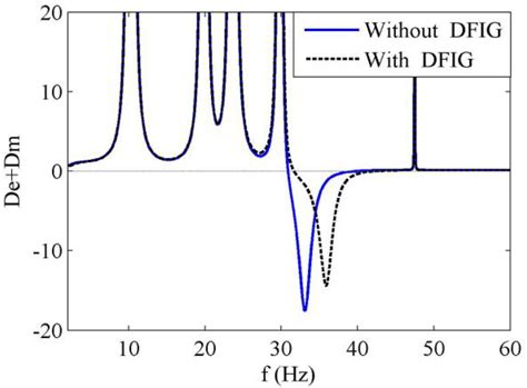 Investigation On Sub‐synchronous Oscillations In Dfig‐based Transmission System Based On
