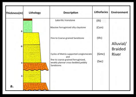 Lithologic Log Showing Cycles Of Matrix Supported Download Scientific Diagram