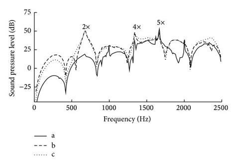 The Frequency Spectrum For Noise Download Scientific Diagram