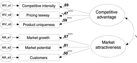 Parameter Estimation In Study Download Scientific Diagram