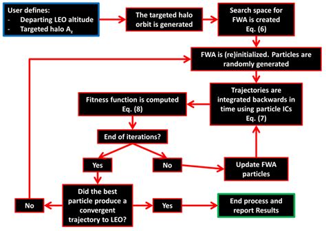Flowchart Showing The Main Steps In Order To Compute A Direct Leo Halo