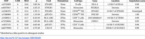 Summary Of Genome Wide Significant Pqtls Download Scientific Diagram