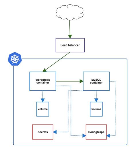 Github Rvirus0817kubernetes Wordpress Kubertes Wordpress On