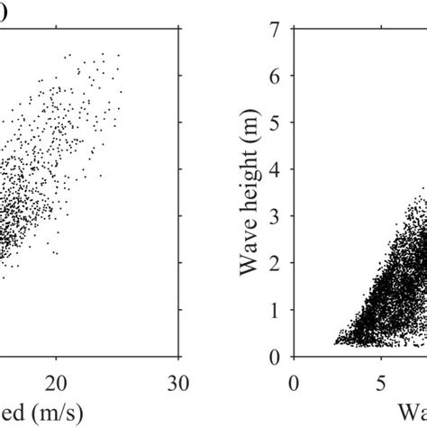 A Scatter Plot Of Wave Height And Wind Speed B Scatter Plot Of