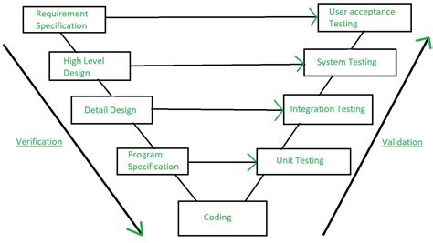 verification and validation model 58 photo