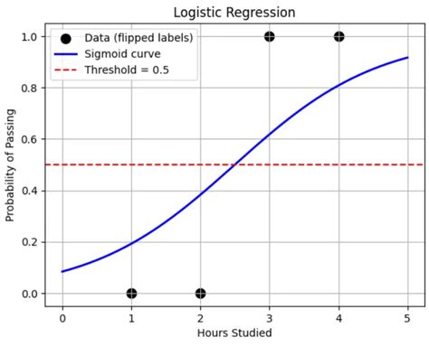 Simple Logistic Regression Model In Python Step By Step By Niranjan Appaji Medium
