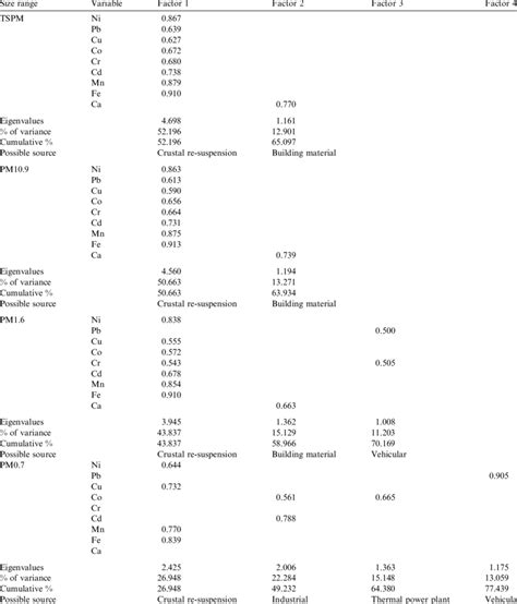 Varimax Rotated Factor Loading Matrix Download Table
