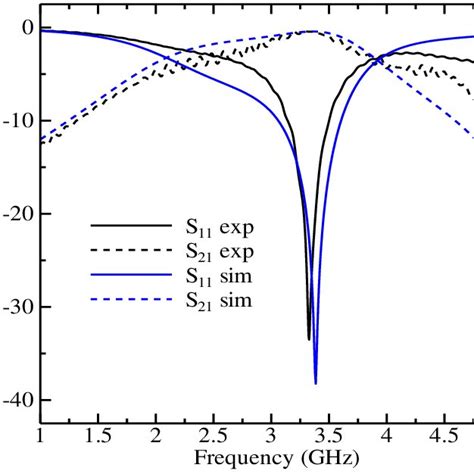The Experimental And Simulated Reflectiontransmission Coefficients Of