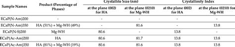 Crystallite Size And Crystallinity Index At 002 Plane And 0210 For