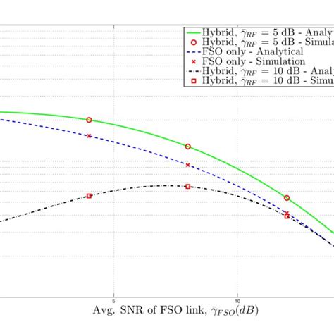 Average Bit Error Rate For Single Fso Threshold Case As A Function Of