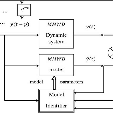 Block Diagram Of The Modeling Identification Procedure For The Mmwd Download Scientific