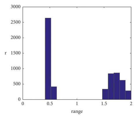 model parameter histograms of abc smc algorithm a estimation of r