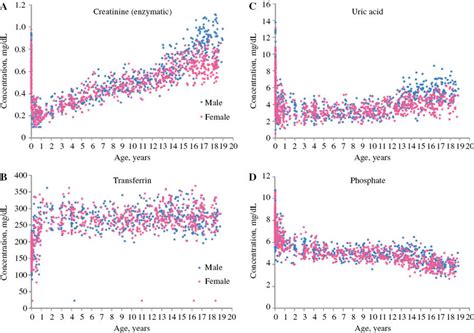 Examples Of Individual Results Of Routine Clinical Chemistry Analytes
