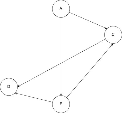 How To Implement Topological Sort Algorithm In Python Delft Stack