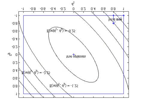 Tilted Ellipsoid Contours 2 1 E D D W With Global And Local
