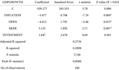 Pooled Ols Regression Test Results Download Scientific Diagram