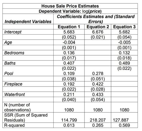 Solved Consider The Following House Sale Price Regression
