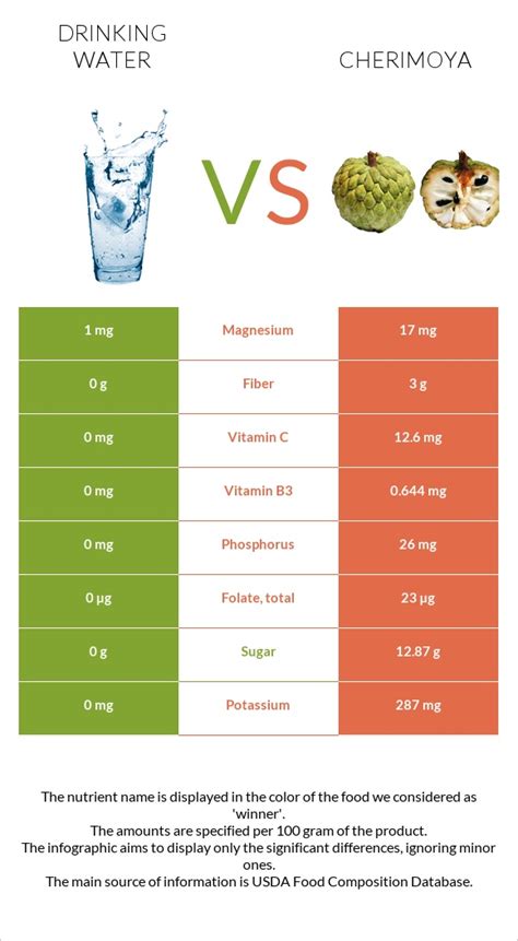 Drinking Water Vs Cherimoya — In Depth Nutrition Comparison