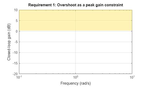 Tuninggoalovershoot Overshoot Constraint For Control System Tuning Matlab