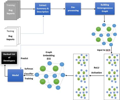 Figure 2 From A Graph Convolution Network Based Bug Triage System To Learn Heterogeneous Graph