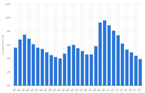 Ai And The Unemployment Crisis Unemployment Throughout The Years By Thomas Girardi The