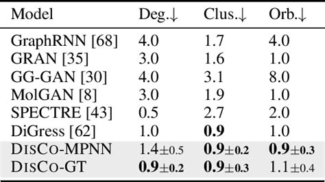 Table 8 From Discrete State Continuous Time Diffusion For Graph Generation Semantic Scholar