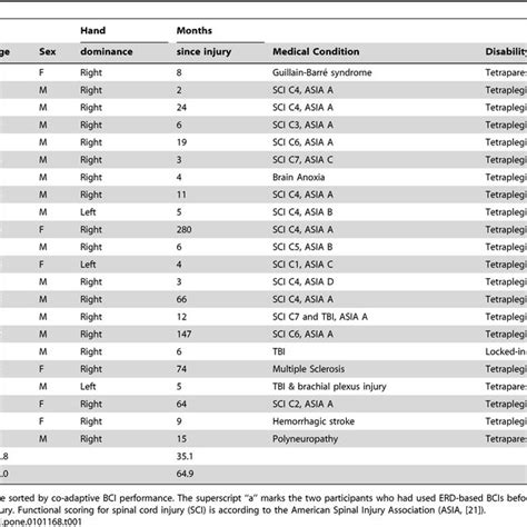 Recorded Scalp Electrode Positions The Three Bipolar Derivations