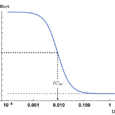 Graph Of The Regression Function ηx θ Of The 4 Parameter Hill Model