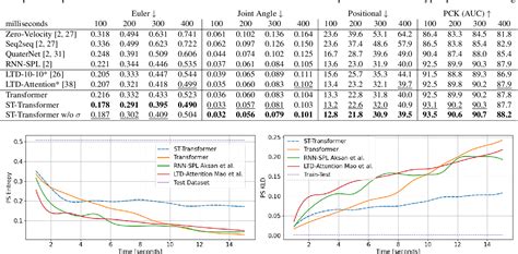 Table 1 From A Spatio Temporal Transformer For 3d Human Motion Prediction Semantic Scholar