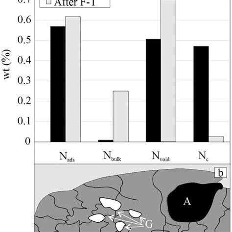 Pore Size Distribution By Mercury Intrusion Porosimetry Showing Bimodal
