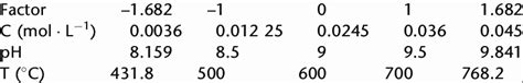 Coded And Actual Values Of Factors Coded Levels Of Factors Download