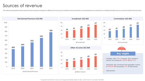 Sources Of Revenue Insurance Company Financial Summary Ppt Powerpoint