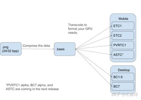 Basis纹理制作与threejs加载 知乎