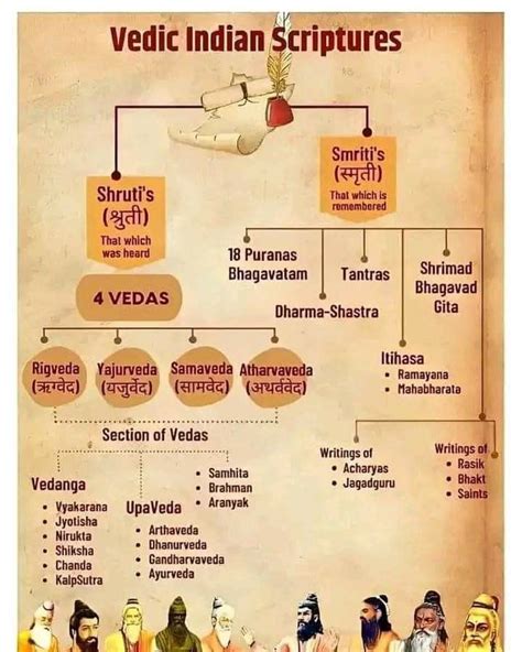 Vedic Indian Scriptures Knowledge And Wisdom Puranas Vedic