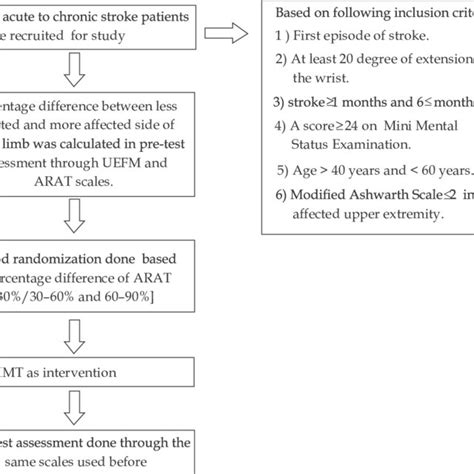 pdf effectiveness of modified constraint induced movement therapy