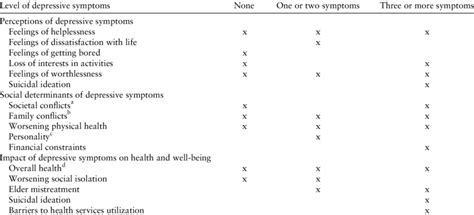 Similarities And Variations Of The Perception Social Determinants And Download Scientific