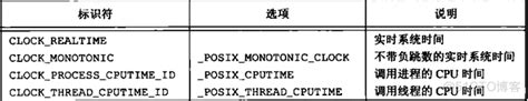 Linux程序设计20 时间处理timespec、ctime、difftime、gmtime、clockgettime