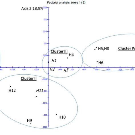 Principal Coordinate Analysis Pcoa Based On The Dissimilarity Matrix