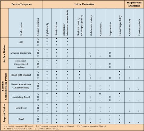 Biocompatibility Testing Matrix Download Scientific Diagram