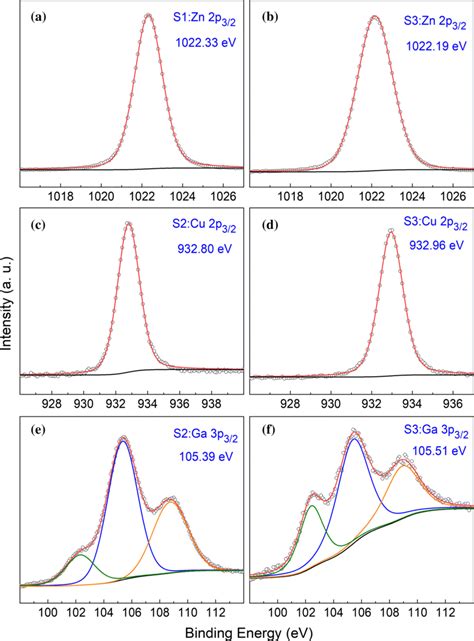 Xps Core Level Spectra Of All Samples Zn 2p3 2 Peaks A In S1 And B In
