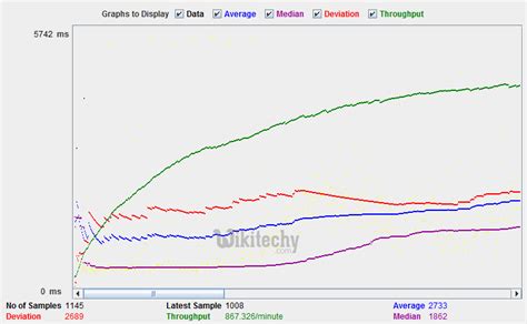 Jmeter Performance Testing Performance Testing Using Jmeter By Microsoft Awarded Mvp