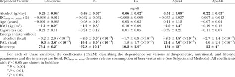 coefficients of the multivariate analyses linear model for hdl ch