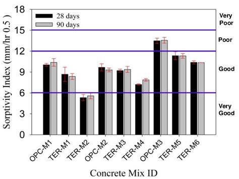 Sorptivity Index Of The Concrete Specimens Download Scientific Diagram