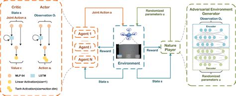 figure 1 from robust multi agent reinforcement learning method based on