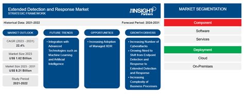 Extended Detection And Response Market Forecast By 2031