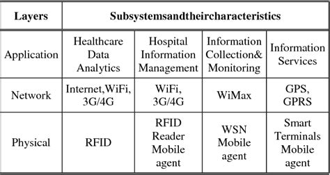 Figure 1 From Healthcare Information System Architecture Based On Internet Of Things Big Data