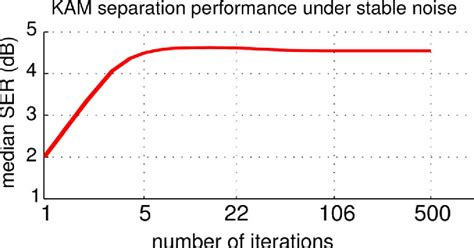 Figure 1 From Kernel Additive Models For Source Separation Semantic Scholar