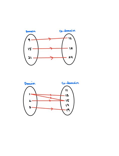 domain and codomain math 1a03 explanation domain codomain a n is is a