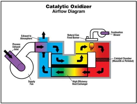 Cto An Effective Pollution Abatement Solution The Cmm Group