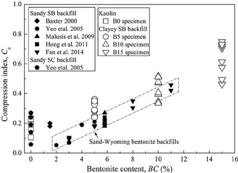 Variations In Compression Index C C With Initial Water Content W Download Scientific